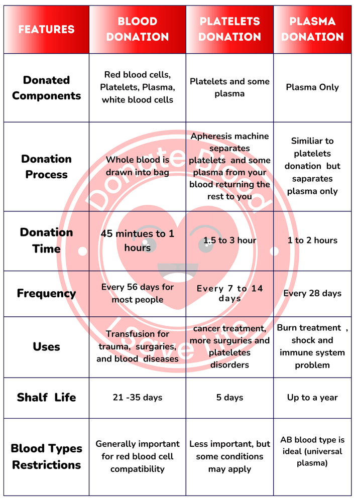 Difference Between Blood Donation, Platelets and Plasma Donation - By ...